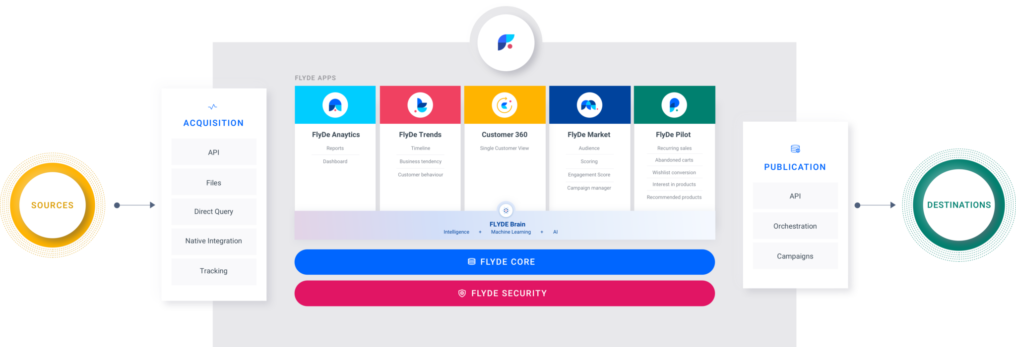 FLYDE · The easy to use Intelligent CDP